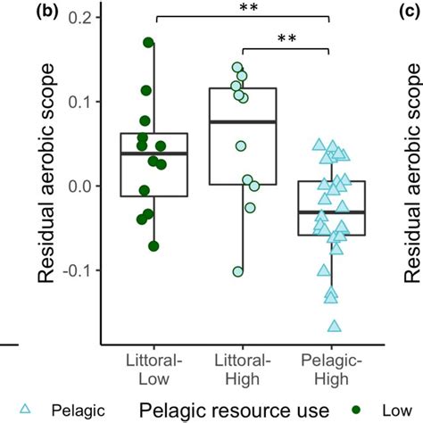 Residual absolute aerobic scope mg O2 h¹ across of a habitat b