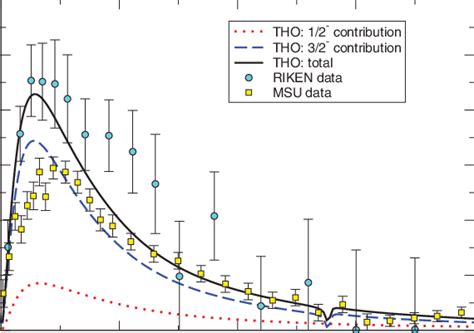 Color Online Dipole Electric Transition Probability B E1 Obtained