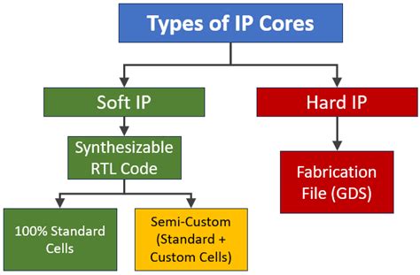 Key Advantages Of Implementing Efpga With Soft Ip Vs Hard Ip Ee Times