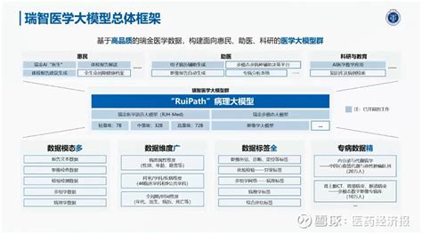 Ai医疗爆火！华为发布病理大模型，腾讯、讯飞等科技巨头也不装了？ 科技巨头的相继入局，为人工智能（ai）在医疗领域的应用带来了更多发展逻辑。日前，瑞金医院携手华为共同发布了“瑞智病理大模