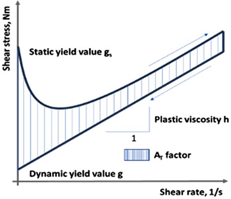 Influence Of Temperature On Rheological Properties Of Self Compacting Mortars And Concretes In
