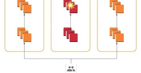 slack migrates to cell based architecture on aws to mitigate gray