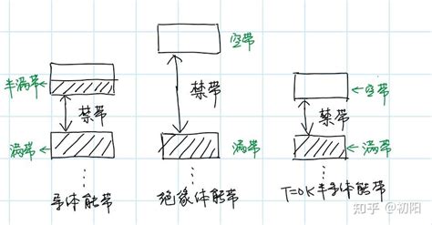 【半导体物理】05 导体、半导体和绝缘体能带 知乎