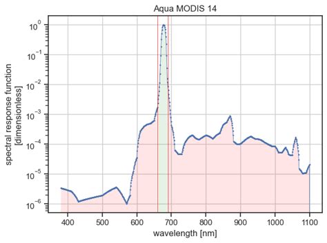 Filter A Spectral Response Function Filter A Spectral Response Function