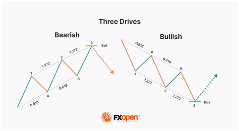 Trading With The Three Drives Pattern Market Pulse
