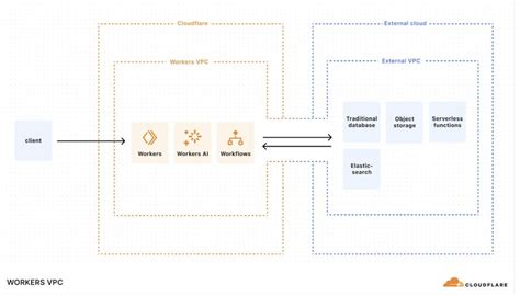 Cloudflare Developerplatform Edgecomputing Containers Vpc… Jamal Boutkabout