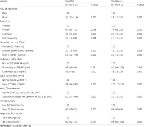 Age And Sex Adjusted Odds Ratio Or For Diabetes And Prediabetes