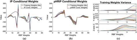 The Conditional Weights Obtained Conditioned Upon Partial Observations Download Scientific