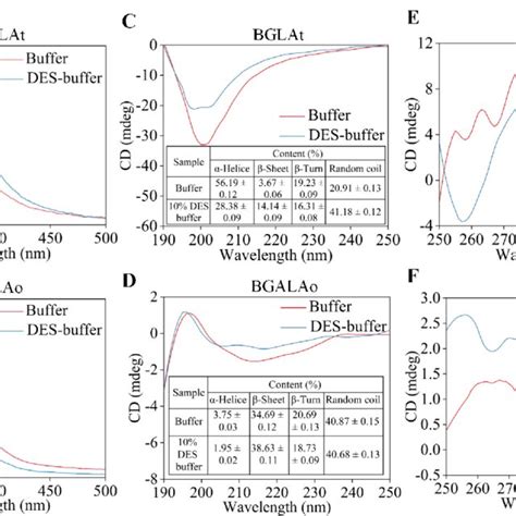Spectra Evaluating The Impact Of Des On The Structure Of The Download Scientific Diagram