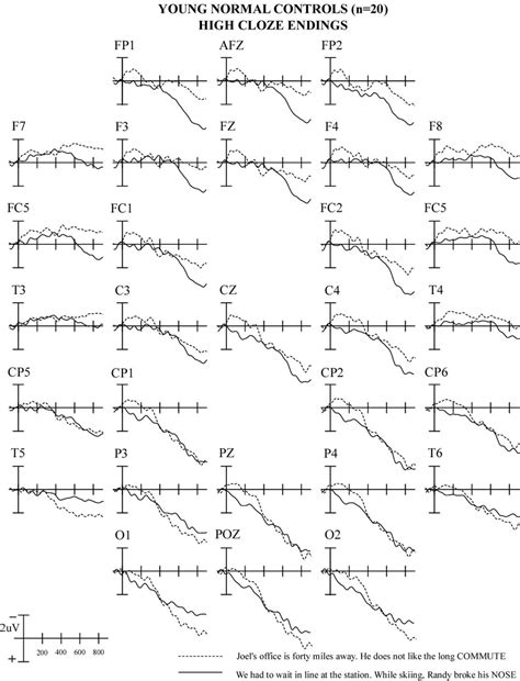 Grand Average Erp Waveforms For The Young Controls To The High Cloze