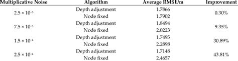Average Rmse And Improvement Under Different Multiplicative Noises Download Scientific Diagram