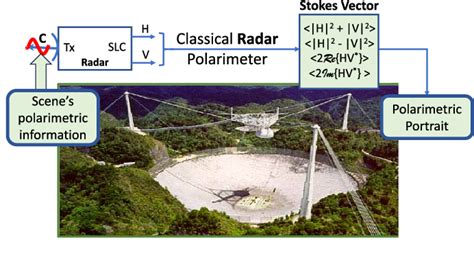 Figure 1 From Radar Polarimetry Classical Versus Quad Pol