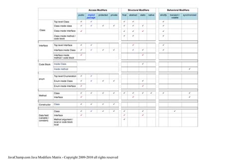 Java Modifiers Matrix PDF Web Development Internet