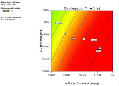 Contour Plot Explaining The Effect Of Binder Concentration And