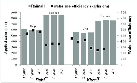 Effect Of Drip Irrigation And Surface Irrigation Systems On Water