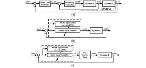 Illustration Of The A Cascade Control Structure B Optimization Download Scientific Diagram