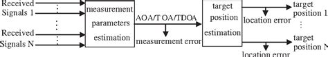 figure 1 from sparsity based multi target direct position ing