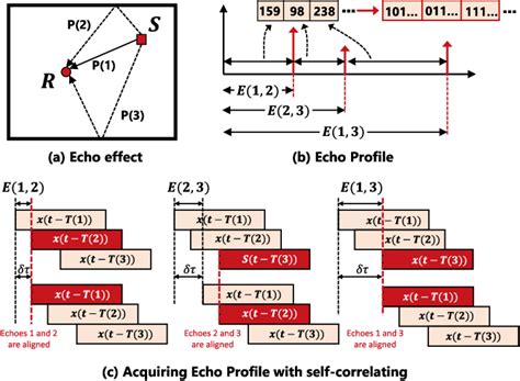 Figure 1 From Key Agreement On Iot Devices With Echo Profiling Semantic Scholar