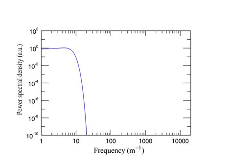 gaussian input spatial frequency spectrum download scientific diagram