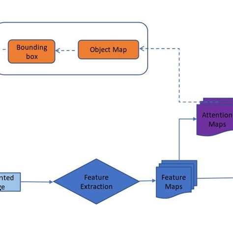 weakly supervised data augmentation network [12] testing process