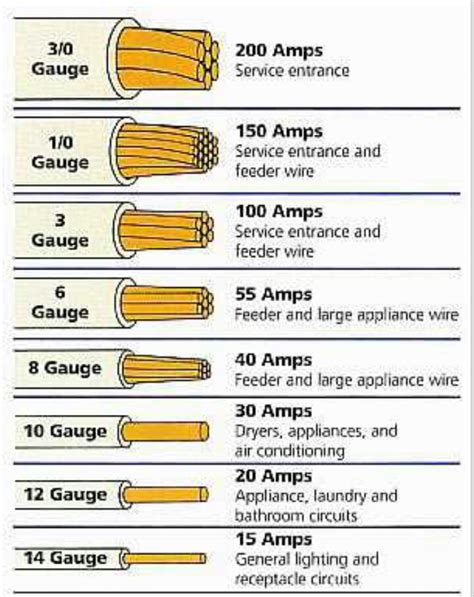 Automation Community Electrical Wire Size Table