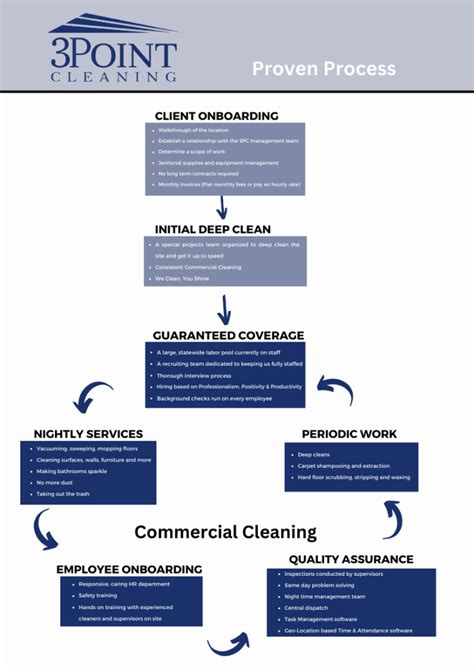 Our Proven Process Commercial Cleaning Bangor Maine