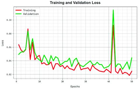 Tls And Vls Analyses Of Mbmodl Wd System On Weed Classification