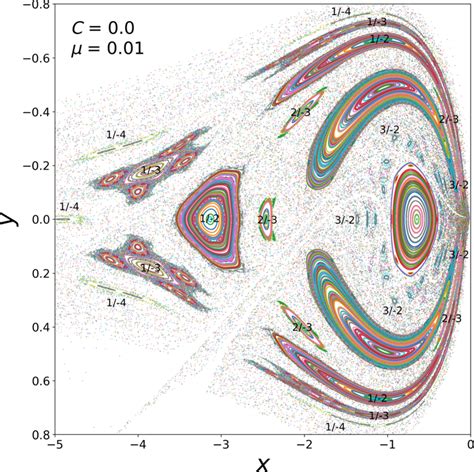 Surface Of Section X Y For C 0 Documentclass[12pt]{minimal
