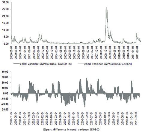 The Conditional Variance Obtained From The Dcc Garch And Dcc Garch In