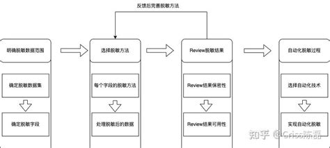 数据脱敏data Masking 知乎