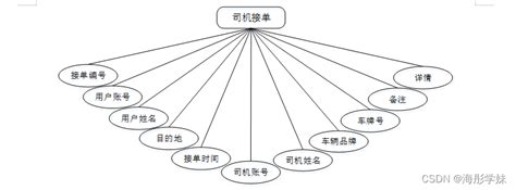 计算机毕业设计springboot城市智能打车系统952859【附源码 数据库 部署 lw】 springboot智能打车应用系统 csdn博客