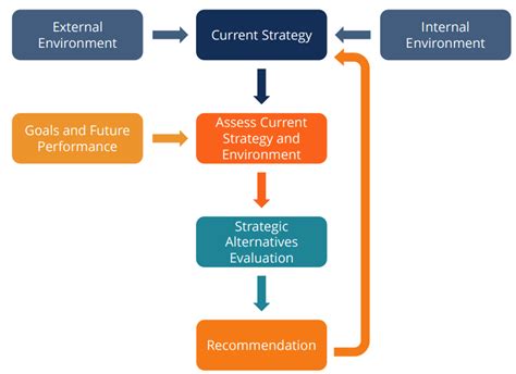 Strategic Analysis Overview Examples Levels Of Strategy