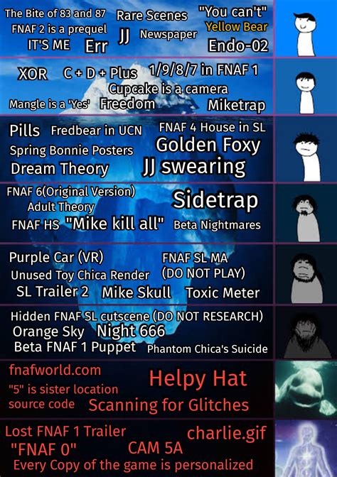 The Fnaf Iceberg Ricebergcharts