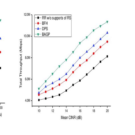 total throughput vs requested bandwidth download scientific diagram