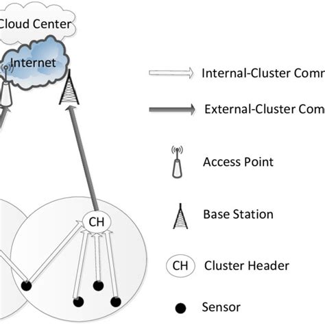 Design Of A Heterogeneous Wireless Access Network Download Scientific Diagram