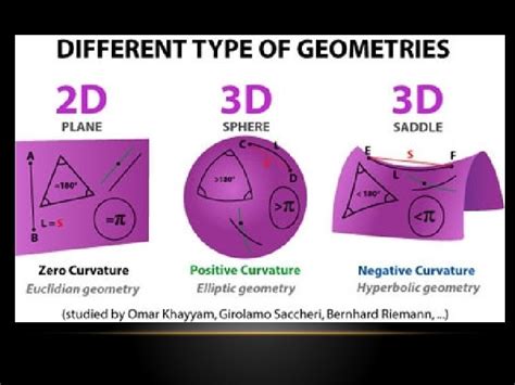 NONEUCLIDEAN GEOMETRY Compiled Still John F Reyes INTRODUCTION
