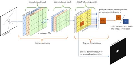 Github Yjphhwsacnn Spatial Adversarial Convolutional Neural Network