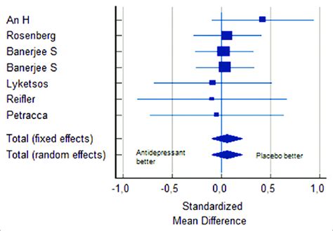 a forest plot representing the standardized mean differences on the