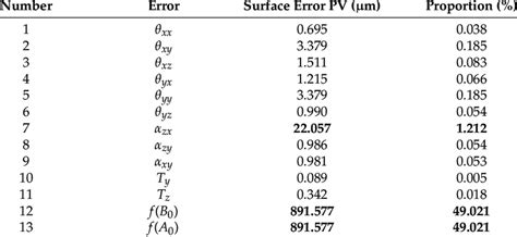 The Proportion Of Measurement System Errors Download Scientific Diagram