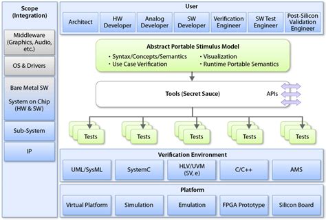 Demystifying The Portable Stimulus And Test Standard Pss
