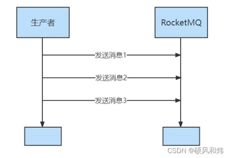 【rocketmq生产者发送消息的三种方式发送同步消息、异步消息、单向消息and案例实战and详细学习流程】 Csdn博客
