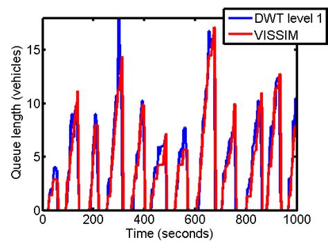Case C Dwt Level 1 When Penetration Ratio 80 Download Scientific Diagram