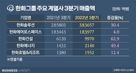 산업 리그테이블 한화의 세대교체 태양광