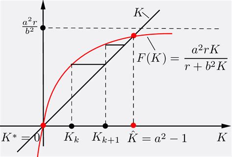 20 Illustration Of The Bellman Equation And The VI Algorithm For The