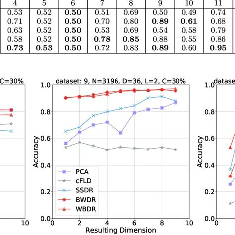 Accuracy Results Of Clustering On Uci Datasets After Dimensionality
