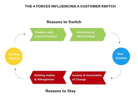 How To Boost Your Product Adoption SalesWorks