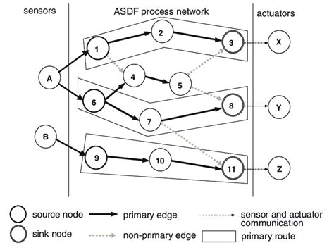 An Example Sensor Actuator Network Download Scientific Diagram