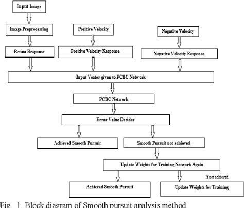 Figure 5 From Development Of Visual Smooth Pursuit Model Using Inverse Reinforcement Learning