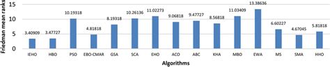 Friedman Mean Ranks Of Algorithms For Multimodal Benchmark Functions Download Scientific Diagram
