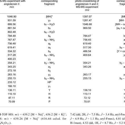 Assignment Of Peptide Fragment Ion Pattern According To Biemann 25 Download Table